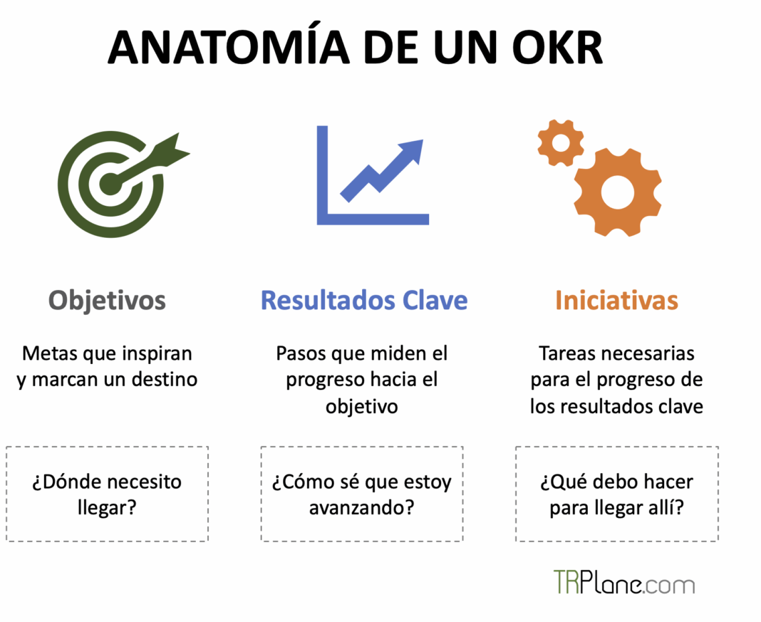 Qué es un OKR - TRPlane.com